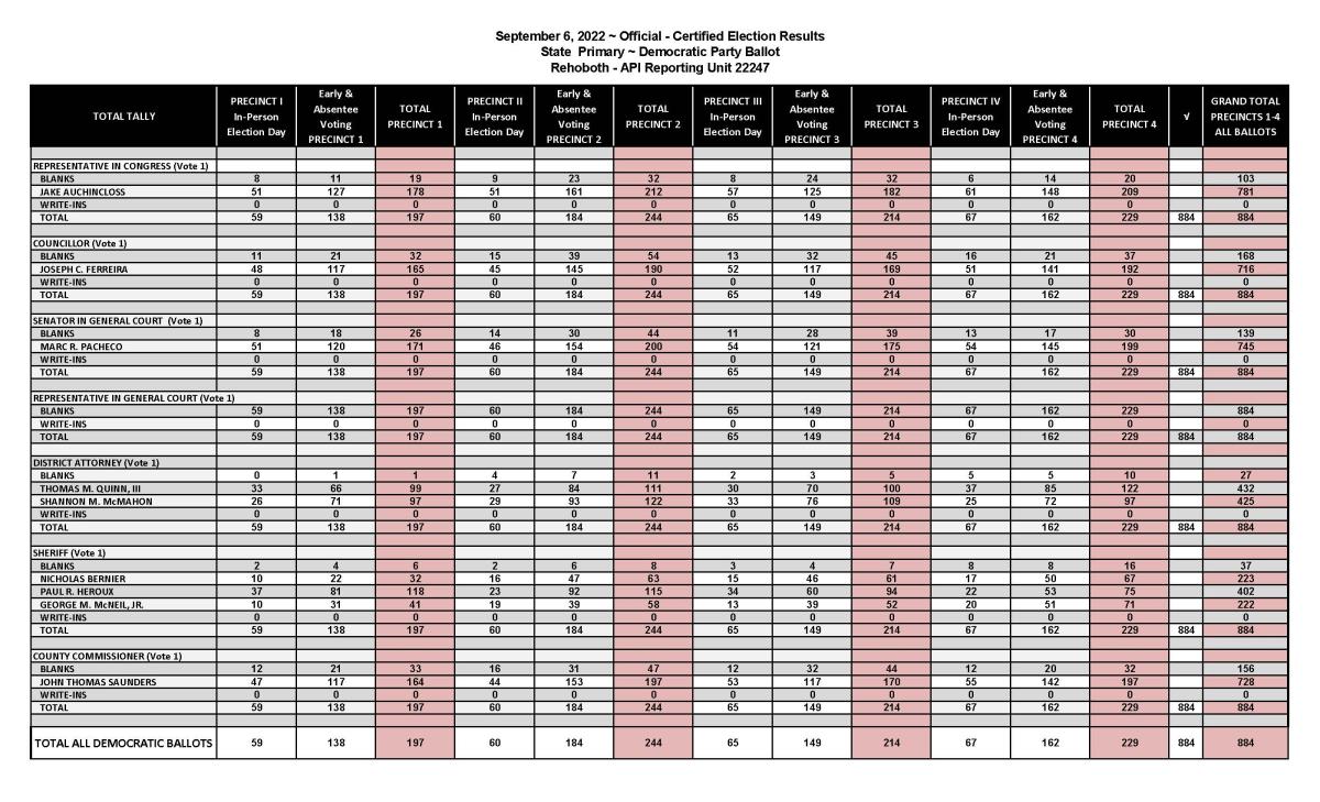 9-6-2022-State Primary-Official Certified Election Results-Rehoboth ...