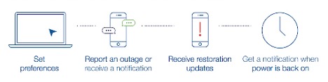 National Grid Introduces a Better Way to Stay Informed During a Power ...